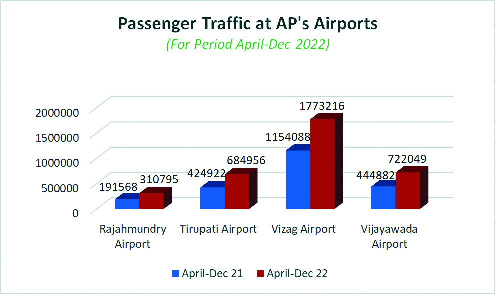 AP Airports register over 60% growth in Pax Traffic | VIS